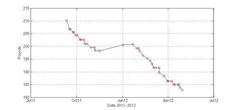 Mike Jutans World Weight Loss Graph In Matlab