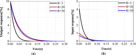 Figure 2 From Model Based State Feedback Controller Design For A