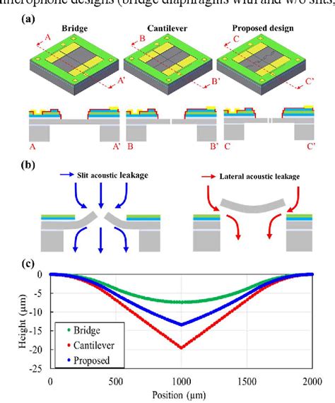 Figure 1 From On The Performance Enhancement Of Piezoelectric Mems Microphone Using S Shape Slit