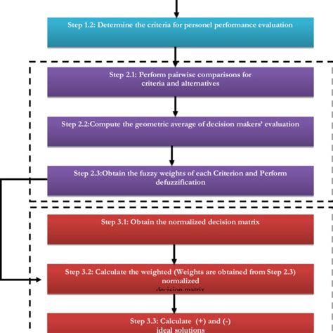 Performance Evaluation Criteria Download Table