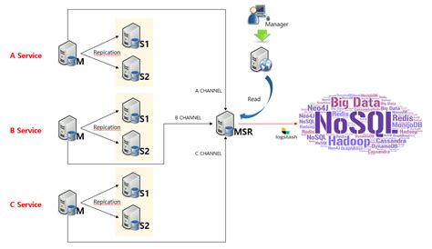 Mysql Msrmulti Source Replication 도입