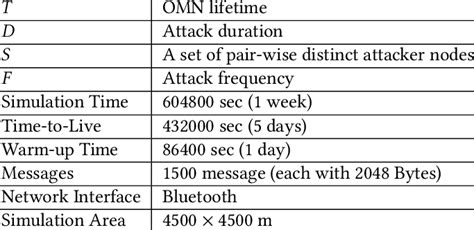 Attack And Simulation Parameters Download Scientific Diagram