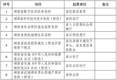 湖南省人民政府办公厅关于印发《湖南省人民政府2023年立法计划》的通知 湖南发展研究院