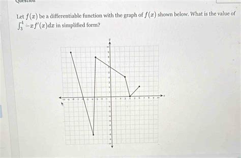 Solved Question Let Fx Be A Differentiable Function With The Graph