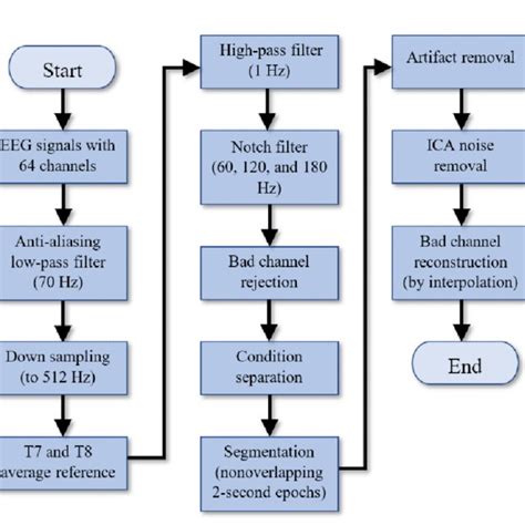 Electroencephalograph Data Preprocessing Chart Eeg Download