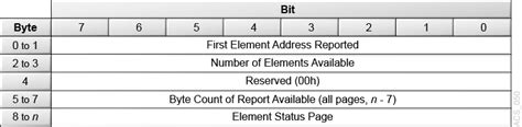 SCSI Commands