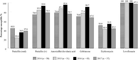 Percentage Susceptibility Rates Based On Clsi Breakpoints For Download Scientific Diagram