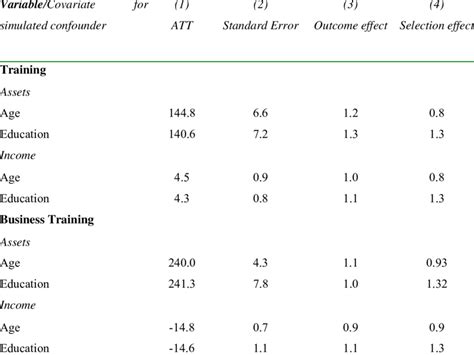Simulation Based Sensitivity Analysis For Matching Estimators † Average Download Table