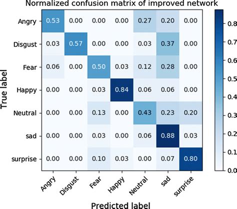 Normalized Confusion Matrix For Jaffe Dataset Using The Vanilla Cnn Download Scientific Diagram
