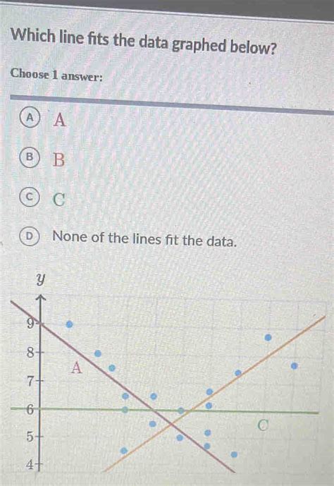 Solved Which Line Fits The Data Graphed Below Choose 1 Ans[algebra