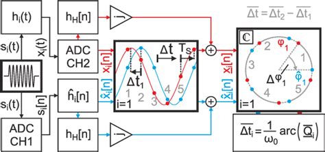 Figure 4 From Ultrasonic Time Delay Difference Estimation With Analytic Signals And A Model