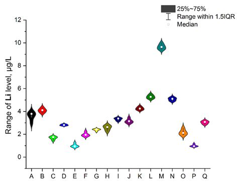 The plot as a violin with the box for the Li level μg L in the Download Scientific Diagram