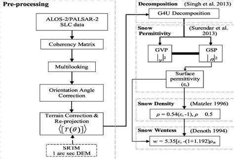 The General Workflow For Modelling The Snow Parameters Using The