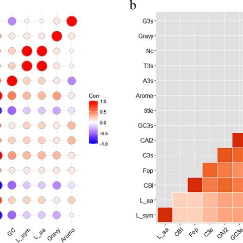 A Graphical Representation Of Correlation Analysis Among Different