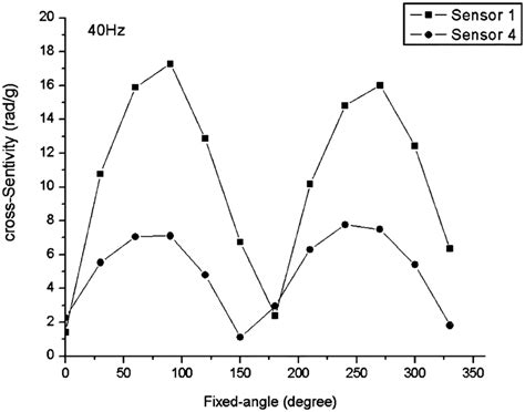 The Measured Cross Sensitivity Of Sensor4 As A Function Of Fixed Angle Download Scientific
