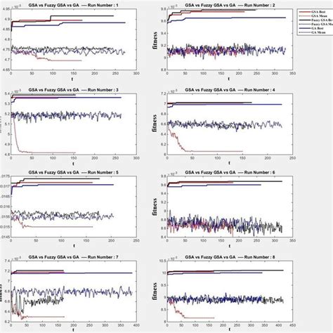 Compare Fitness Value And Convergence Of Proposed Method With Gsa Download Scientific Diagram