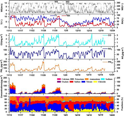 Time Series Of Meteorological Parameters Trace Gases Ions And Pm25