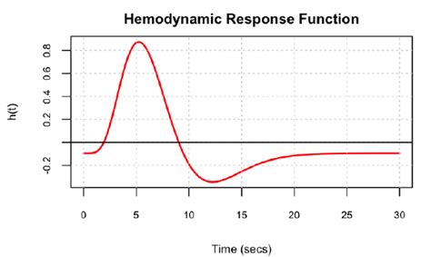 The Hemodynamic Response Function As Implemented In The Fmri Package Download Scientific Diagram