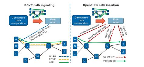 pce vs openflow controller mplsvpn moving towards sdn and nfv based
