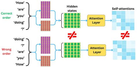 Understanding The Transformer Architecture Understanding The Transformer Architecture