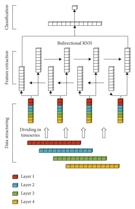 Framework Of The Temporal Model Based On Rnn Download Scientific Diagram
