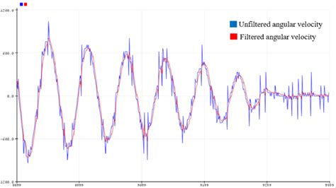 Pendulum Angular Velocity Before And After Kalman Filtering Download Scientific Diagram