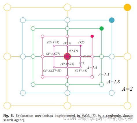 【matlab】智能优化算法鲸鱼优化算法woawoa优化算法 Csdn博客