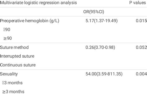 Multivariate Logistic Regression Analysis Of Vaginal Stump Dehiscence Download Scientific