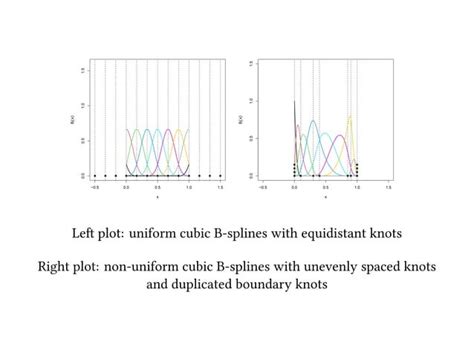 Splines 1 Smoothing Learning More Characterspdf