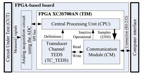 Architecture Of FPGA XC3S700AN Oscilloscope Download Scientific Diagram