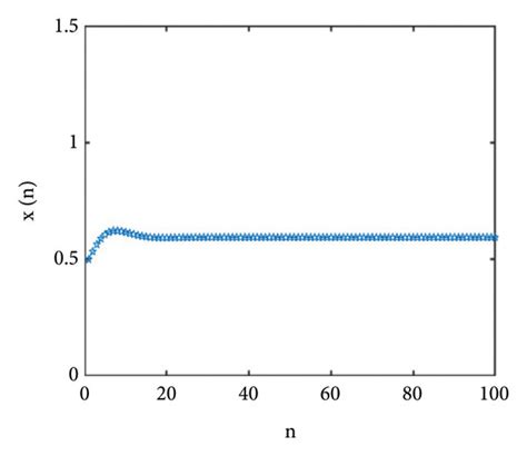 A Time Sequence Diagram For The State X Of The Controlled Model 120