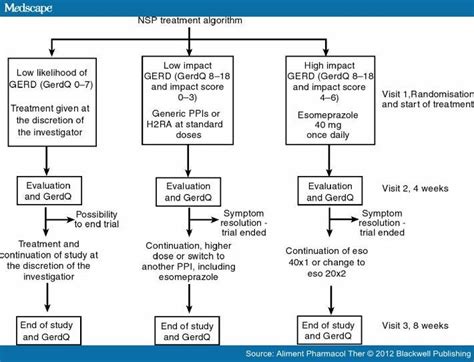 Gerd Endoscopy Guidelines At James Frary Blog
