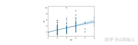 「seaborn」回归分析绘图 知乎 「seaborn」回归分析绘图 知乎