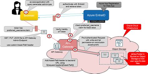 admin mode in static web application with oci api gateway conclusion amis technology blog