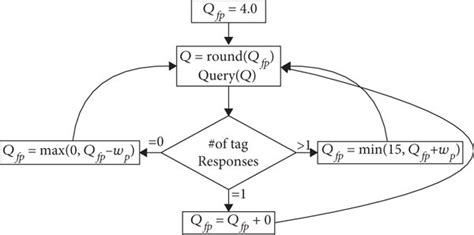 The Flowchart Of The Q Algorithm Download Scientific Diagram