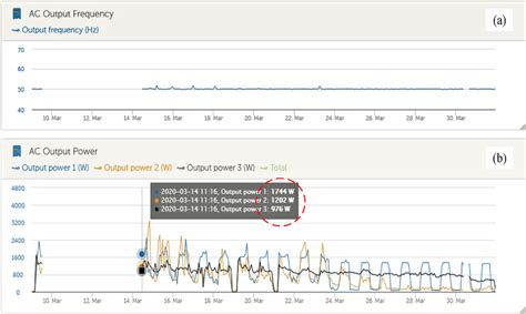 Periodic Performance Results A Report On Ac Output Frequency And B