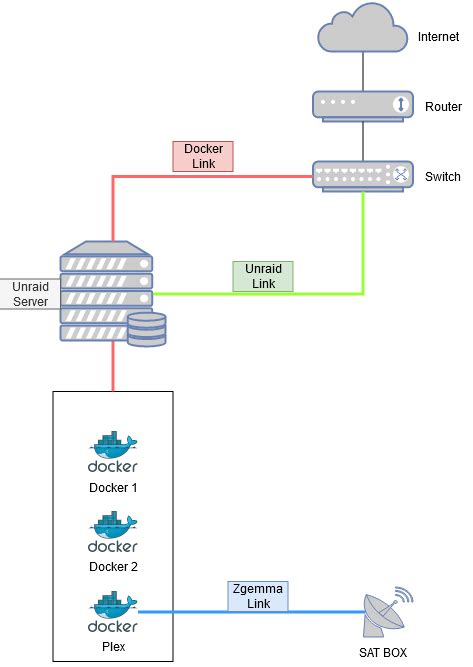 6124 Connecting A Standalone Device Via Ethernet To A Docker