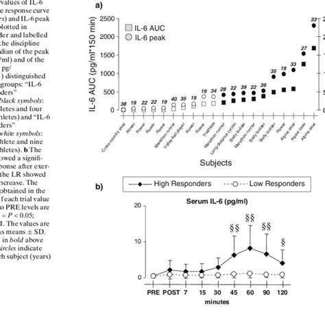 Linear Correlation Between Lactate And Il 6 Areas Under The Response