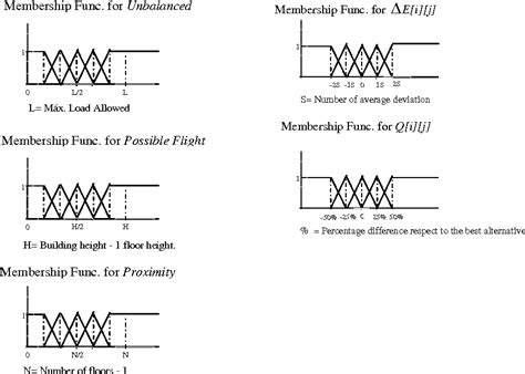 figure 10 from dynamic fuzzy logic elevator group control system for