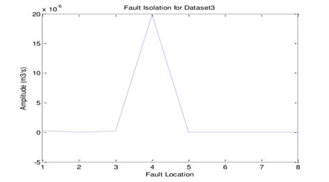 Fault Isolation For Dataset 3 Download Scientific Diagram