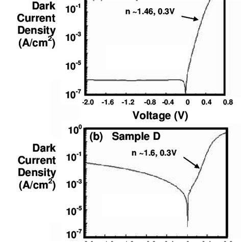 Dark Current Density Vs Voltage Characteristics Of A Sample C With