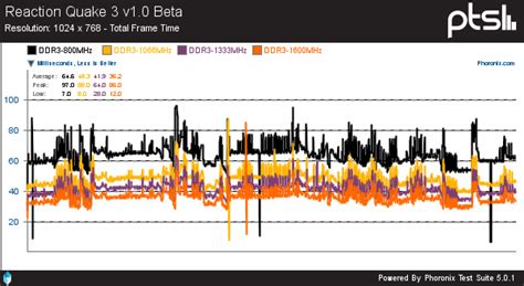 ddr3 memory scaling performance with amd s athlon 5350 phoronix