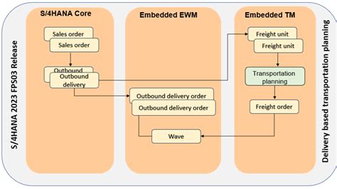 Creation Of Wave In Ewm From Freight Order Of Tm In Asr As A Feature Parity With Tm Ewm