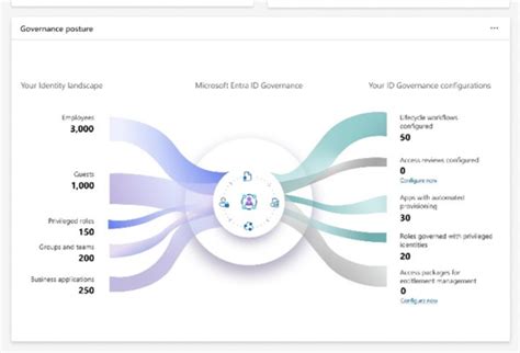 Microsoft Entra Id Governance Is Generally Available Microsoft Community Hub