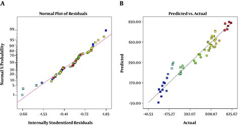 Comparison Of Graphical Representation Of Actual Versus Predicted Values Download Scientific