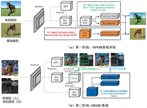一种基于少样本学习的开放世界目标检测方法