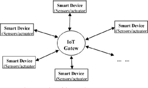 Figure 1 From A Blockchain Based Iot Framework For Oil Field Remote
