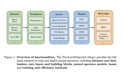 Neuraloperator A New Python Library For Learning Neural Operators In