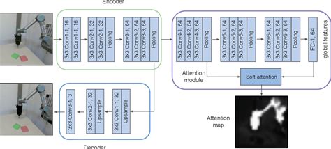 figure 3 from self supervised attention learning for robot control semantic scholar