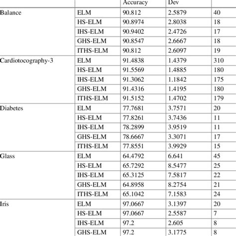 Classification Performance Of Elm And The Proposed Hybrid Algorithms